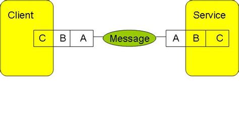 Exploring Wcf Programming Model Go4expert