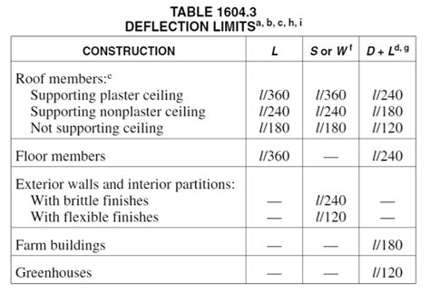 Allowable Beam Deflection Limits The Best Picture Of Beam