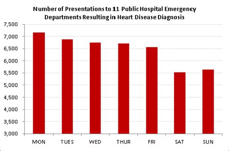 Heart Attacks More Likely On Mondays