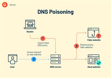 What Is Dns Poisoning How Do You Stay Safe From It
