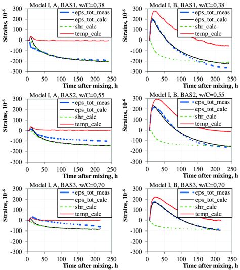 6 Measured And Calculated Strains In Samples A And B For Bas1bas3 Using
