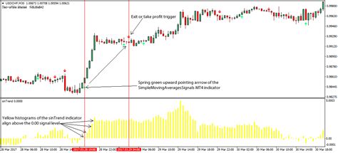 SMA Signals Forex Trading Strategy