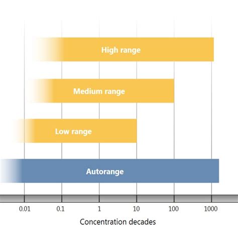 Pdf Automatic Dynamic Range Selection Simplified Assay Setup With