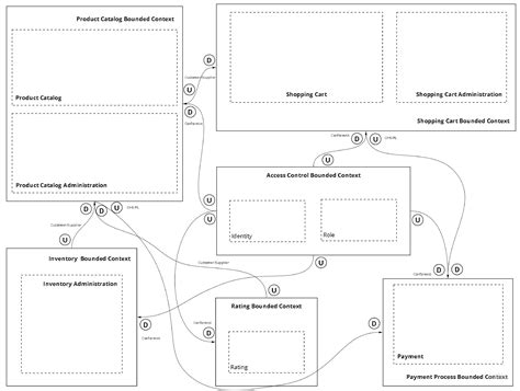 business scenario and analysis coolstore microservices