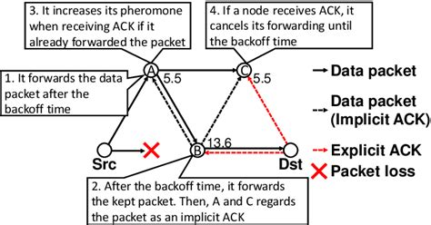 figure 1 from ant inspired backoff based opportunistic routing for ad