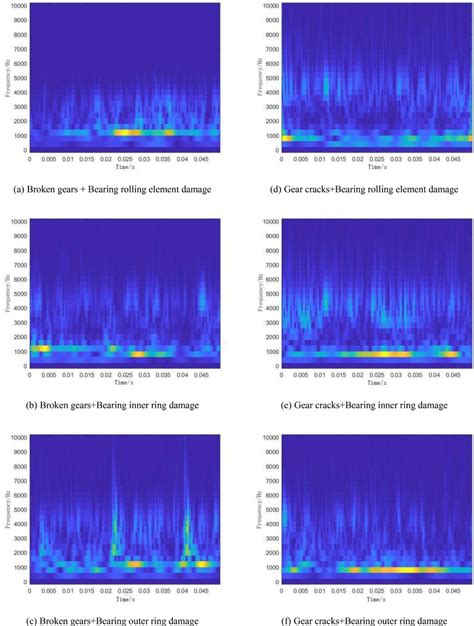 Timefrequency Diagram Of A Spur Gear Composite Fault Download Scientific Diagram