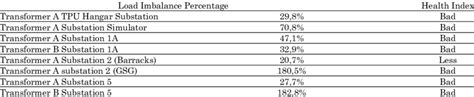Percentage Of Load Imbalance On The Ppi Curug Transformer Download