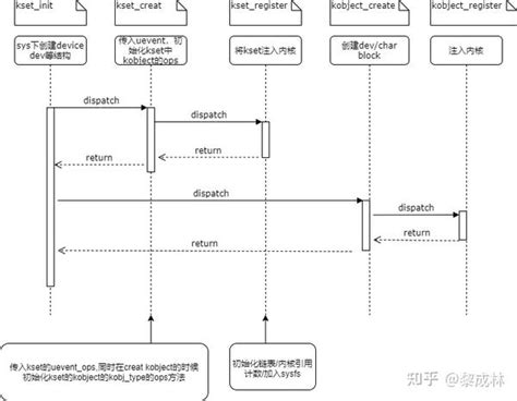 Linux统一设备模型(3) 基本数据结构和接口 知乎 Linux统一设备模型(3) 基本数据结构和接口 知乎