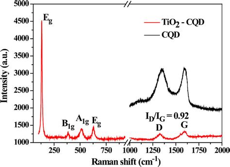 Raman Spectrum Of Cqd Incorporated Tio2 Thin Film The Eg B1g A1g Eg