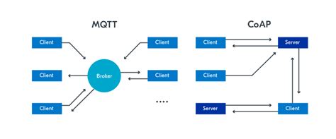 Coap Protocol Nordic Developer Academy