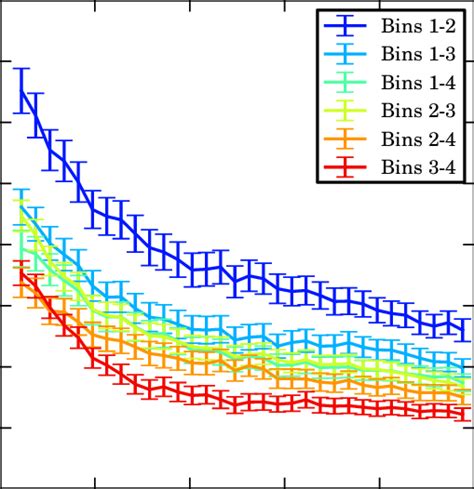 All The Possible Combinations Of The Angular Odds Cross Correlations