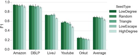 Evaluation On Different Seed Structure Download Scientific Diagram