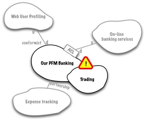 Strategic Domain Driven Design With Context Mapping Infoq