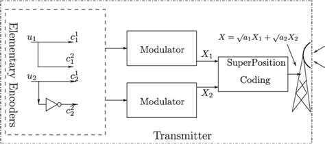 figure 1 from a low complexity coding scheme for noma semantic scholar
