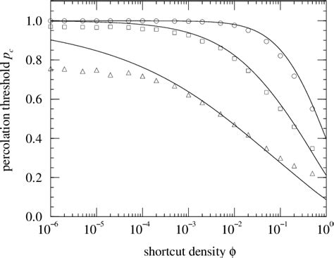 Figure 7 From Scaling And Percolation In The Small World Network Model Semantic Scholar