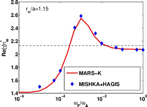 Figure 1 From Modelling Resistive Wall Modes In Iter With Self Consistent Inclusion Of Drift