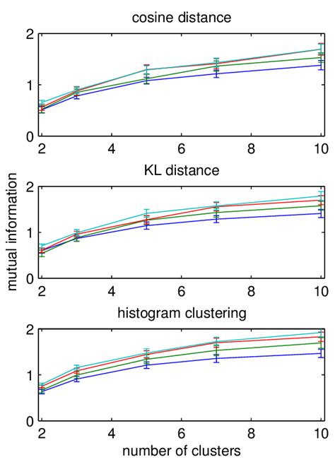Mutual Information In Bits Between Ground Truth And Machine