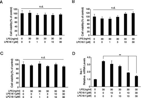 The Effect Of Lpc And Lpe On Cell Viability And Expression Of Download Scientific Diagram