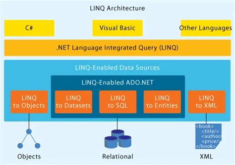 Mastering Linq In C A Beginners Guide To Filtering And Sorting Data🚀