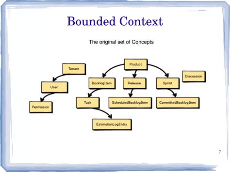 Domain Driven Design And Hexagonal Architecture Ppt