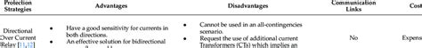Comparison Of Common Fault Protection Techniques For Ds Download