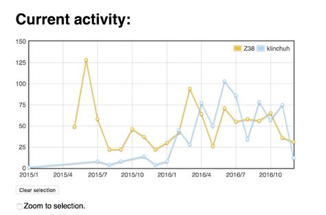 Codeforces Activity Codeforces