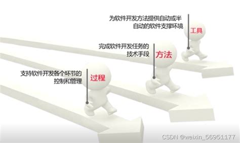 软件工程学习笔记（week1建模师 学习笔记软件 Csdn博客