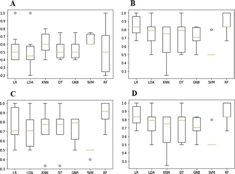 Comparison Of The Prediction Accuracy Of Different Machine Learning Download Scientific Diagram