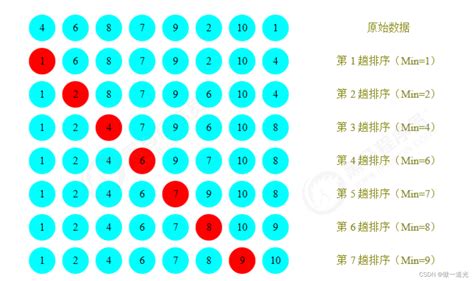 数据结构与算法选择排序java java用选择结构数字排序 CSDN博客