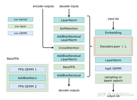 Fastertransformer Decoding 源码分析二 Decoder框架介绍 知乎 Fastertransformer Decoding 源码分析二 Decoder框架介绍 知乎