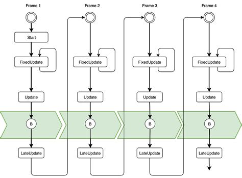 淺談 Unity Coroutine 的運行方式 從 Coroutine、awaitasync 到的 C Job By Ken
