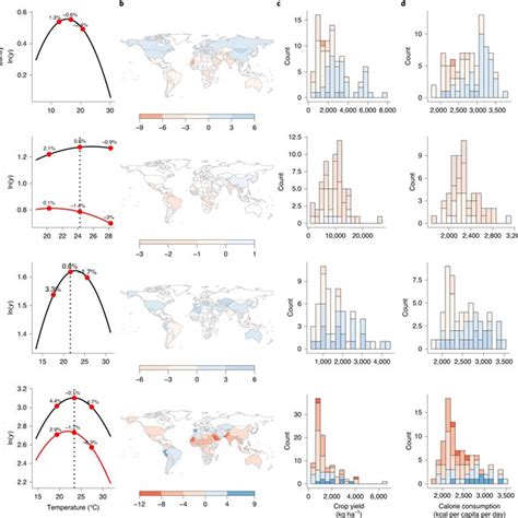 Functional Relationship Between Temperature And Crop Yield Of
