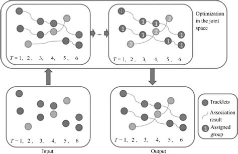 Illustration Of The Combination Of Tracklet Association And Social Download Scientific Diagram