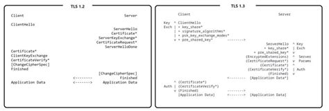 Vipulkumar Patel On Linkedin Decoding The Tls 1 3 Protocol Handshake During A Connection To An