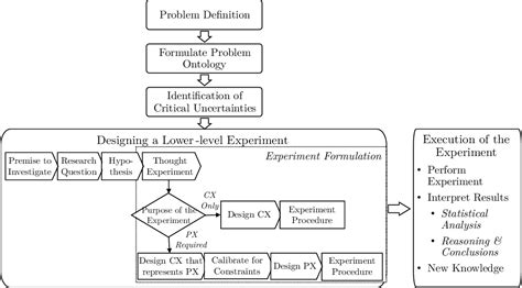 Figure 1 From A Methodology To Identify Physical Or Computational Experiment Conditions For
