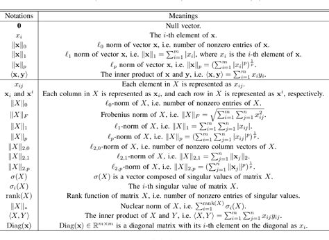 Table 1 From Structured Sparsity Optimization With Non Convex