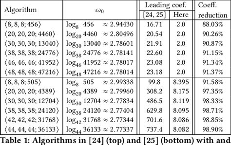 Table 1 From Towards Practical Fast Matrix Multiplication Based On
