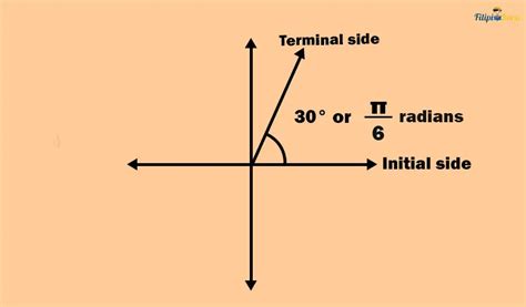 Unit Circle FilipiKnow