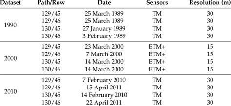 List Of Landsat Tmetm Remote Sensing Images Download Table