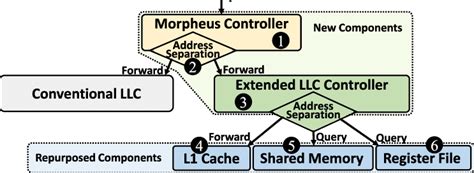 Conceptual Overview Of Morpheus Download Scientific Diagram