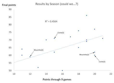 Could We Some Statistical Analysis R Coys