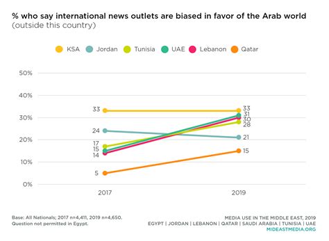 Bias And Credibility · Media Use In The Middle East 2019