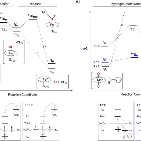 A Energy Profile And Reaction Coordinate For The Methane Download Scientific Diagram