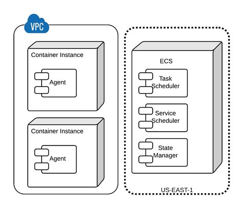 Cluster Based Architectures Using Docker And Amazon Ec2 Container
