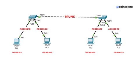 Cara Konfigurasi Vlan Trunking Di Cisco Packet Tracer Raintekno