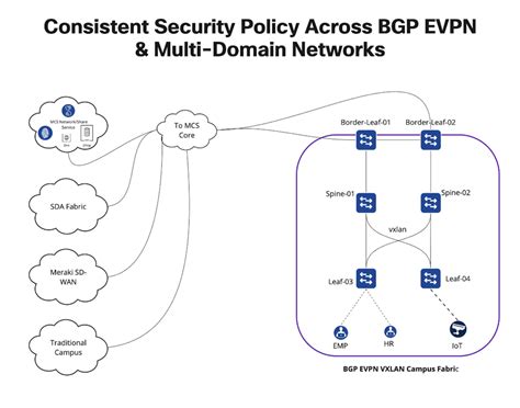 Bgp Evpn And Vxlan Campus Fabric Enforcing Common Policy Across Multi Domain Networks
