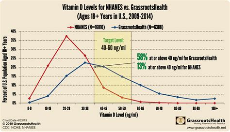 Are Vitamin D Levels Increasing In The United States Population