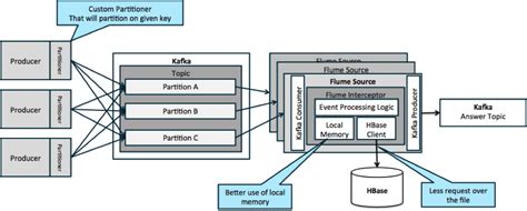 architectural patterns for near real time data processing with apache hadoop cloudera
