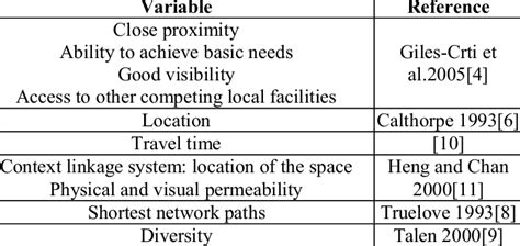Variables For Measurement Of Accessibility Download Table