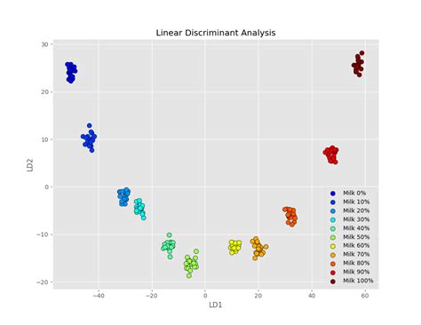 Classification Of Nir Spectra By Linear Discriminant Analysis In Python